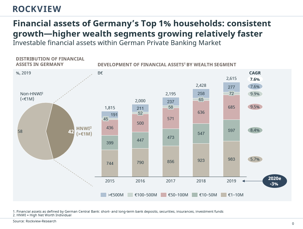 Financial Distribution Of Financial Assets In Germany ROCKVIEW Financial Distribution Of Financial Assets In Germany ROCKVIEW